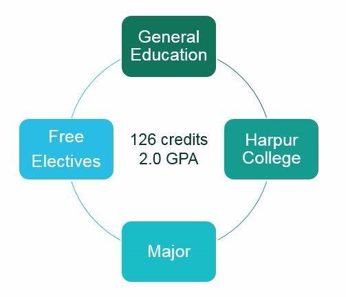 Usf Degree Works | Degrees For You